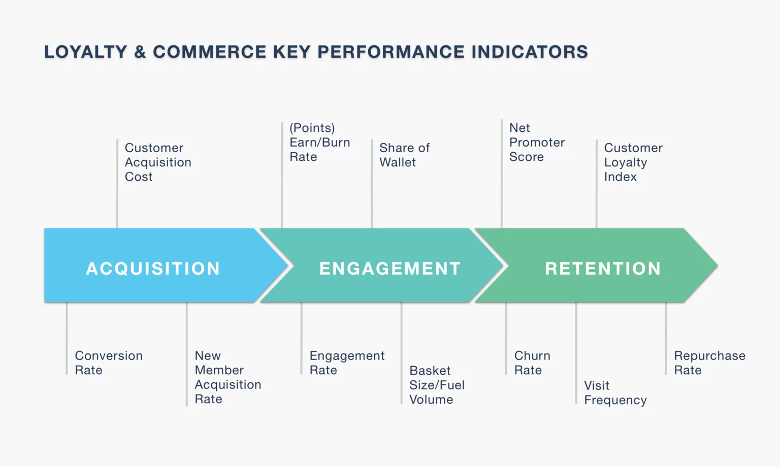 The Importance of Loyalty & Commerce Key Performance Indicators - Par ...